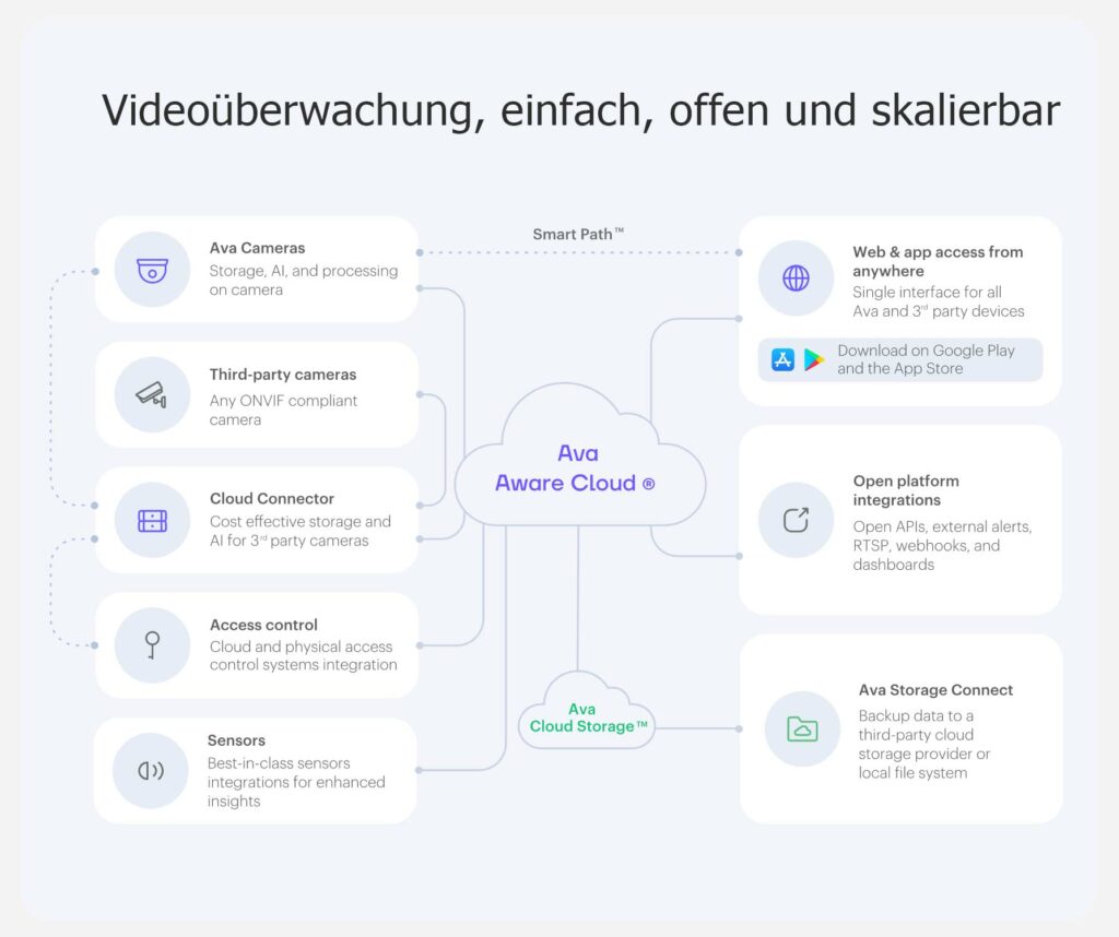 Ava Deutschland Avigilon Alta - Videosicherheitslösungen von erdkreis ...